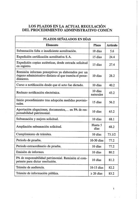 Esquema Plazos Ley 39 2015 Oposiciones Historia Studocu