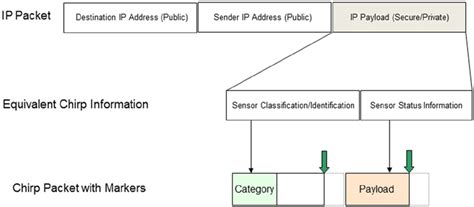 an important distinction between chirp based iot packets and