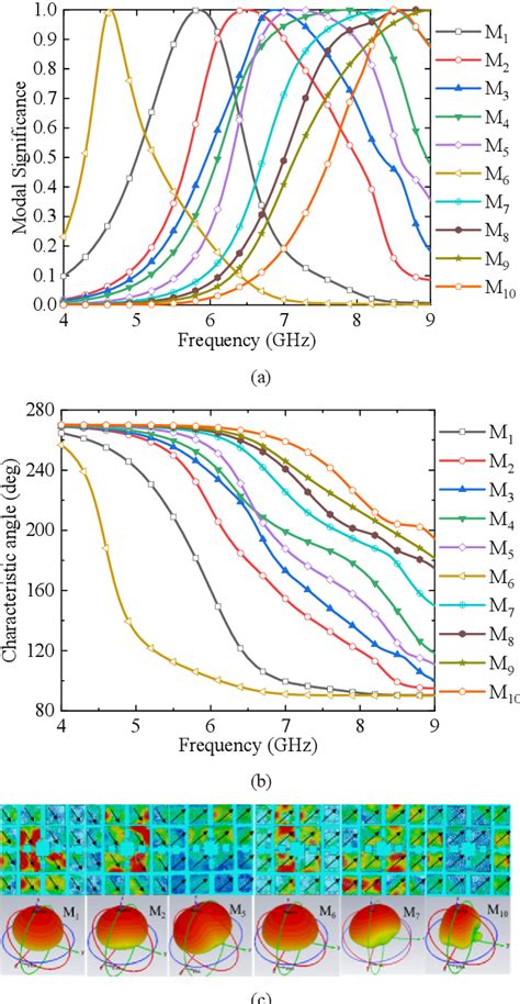 Figure 3 From A Wideband Circularly Polarized Antenna With Non Uniform Metasurface Structure