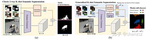 Papers Generalized Few Shot Semantic Segmentation 知乎