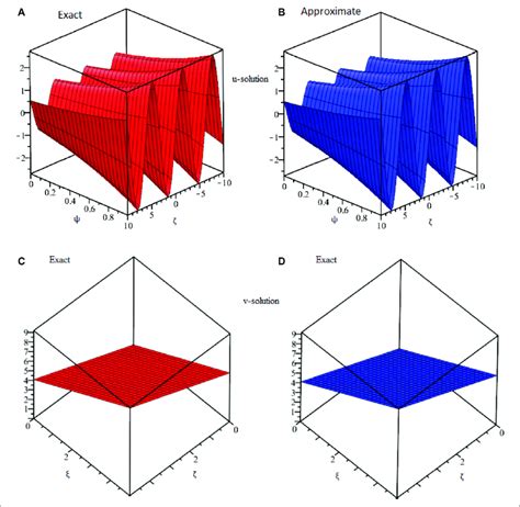 The Comparison Of Ac Exact And Bd Approximate 3d Plots Of μ And