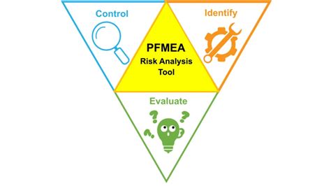 Process Failure Mode And Effects Analysis PFMEA Course