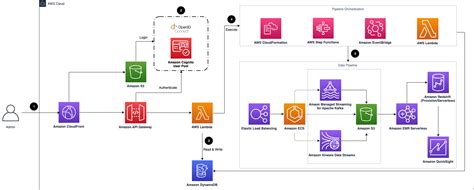 Architecture Overview Clickstream Analytics On Aws