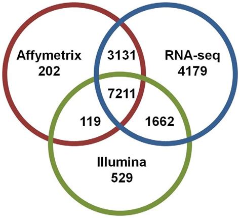 Platform Overlap Of Detection Of Mouse Genes Expressed In Striatum For