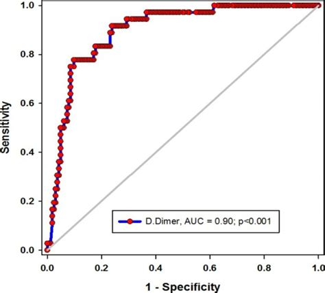 Utility Of D Dimer In Predicting Imv Need Auc Area Under Curve P Download Scientific Diagram