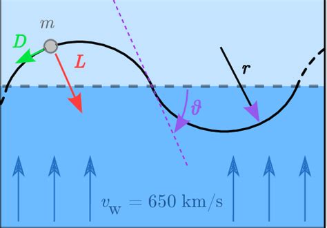 Two Dimensional Dynamic Soaring Trajectory On A Normal Shock Download