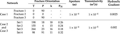 The Fracture Parameters And Hydrogeological Conditions For Simulation Download Scientific