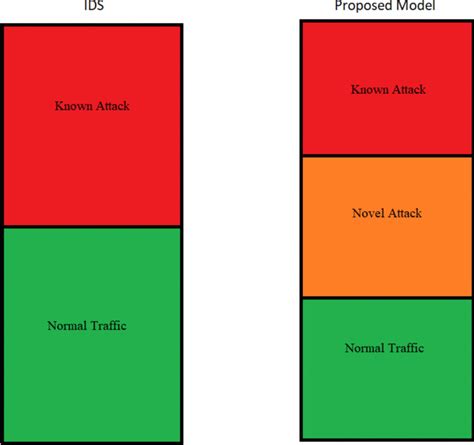 Detection And Classification Of Novel Attacks And Anomaly In Iot Network Using Rule Based Deep