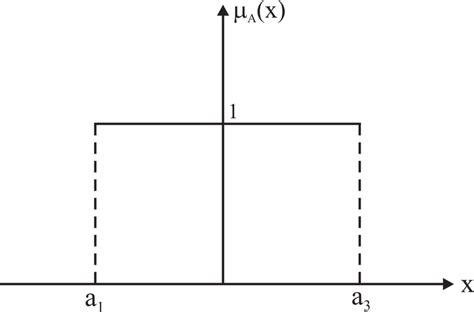 Interval Valued Fuzzy Number Download Scientific Diagram