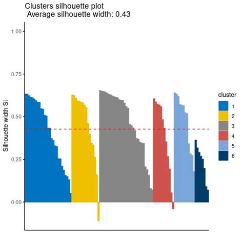 Unsupervised Learning In R Project Part Ii By Fatih Emre Ozturk