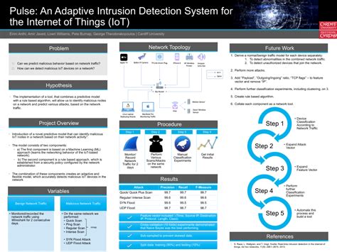 Pdf Pulse An Adaptive Intrusion Detection System For The Internet Of Things Iot