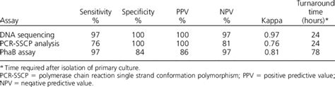 Performance Of Dna Sequencing Pcr Sscp And Phab Assay Compared To