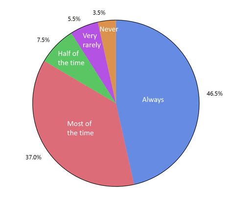 Pie Chart Of Responses For Question 4 Graph Created By Pooja Kanyadan Download Scientific