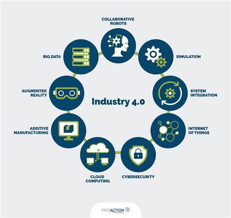 Industry 4 0 Technologies To Kickstart Your Digital Transformation