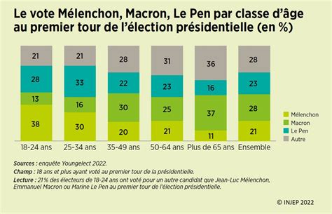 Le Vote Et Labstention Des Jeunes Au Prisme De Leurs Valeurs Et De