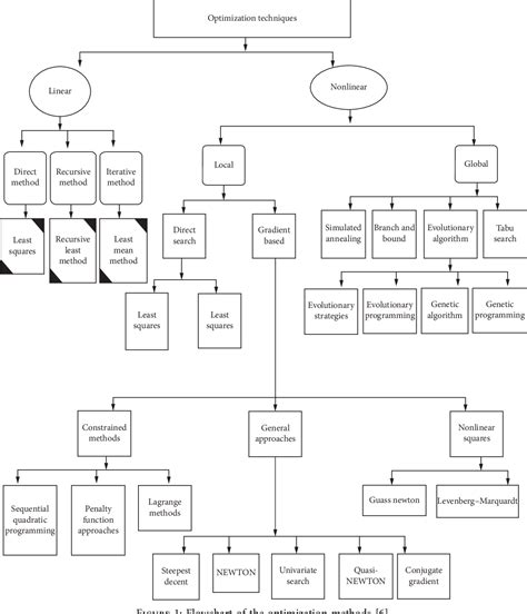Figure 1 From A Modified Bat Algorithm For Solving Large Scale Bound Constrained Global