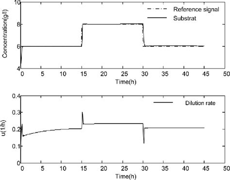 Figure 6 From Design Of Fuzzy Controller Using Genetic Algorithms With