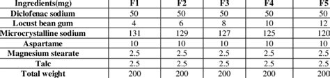 Composition Of Diclofenac Sodium Fast Dissolving Tablets By Direct Download Scientific Diagram