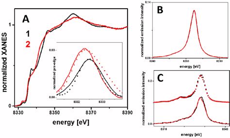 Xasxes Spectra Of Two Synthetic Dinickel Complexes A Xanes Spectra Download Scientific