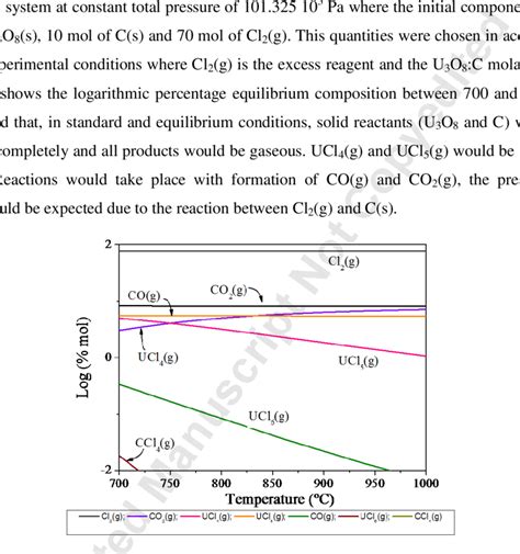 Logarithmic Percentage Equilibrium Composition For A System With Download Scientific Diagram