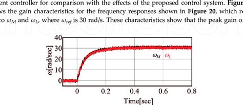 Experimental Results Obtained Using Conventional Pi Controller Download Scientific Diagram