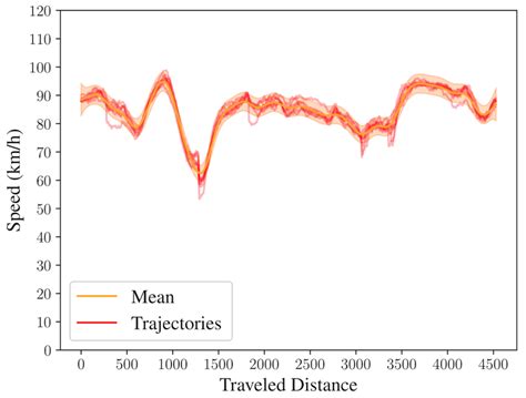 Agent Driving And Gp Regression Using A Stochastic Reward Function A