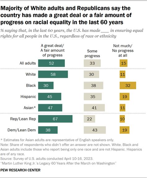 Americans Views Of Progress On Racial Equality Pew Research Center