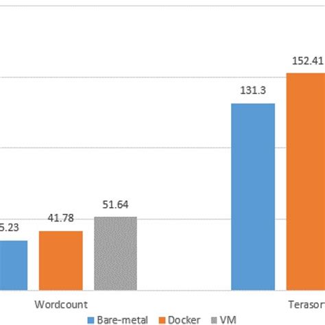 Execution Time Of Spark In Different Workloads Download Scientific Diagram