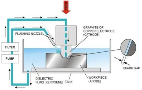 The Fundamentals Of Electrical Discharge Machining Its Role In Manufacturing A Detail Guide