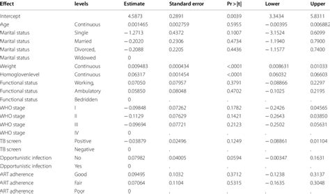 Parameter Estimation Of Random Coefficient Time Varying Covariate Model