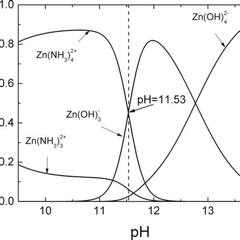 Species Distribution Diagram For The Cbd Znoznoh2 System Obtained At Download Scientific