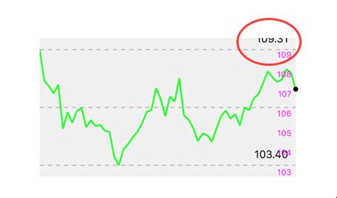 How Do I Stop Clipping Of Limit Line Text In Ios Charts Stack Overflow