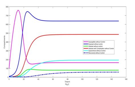 The Dynamics Of Susceptible Exposed Infected Infected With Download Scientific Diagram