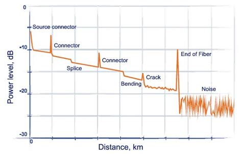 Optical Time Domain Reflectometry Fotas