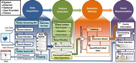 a general framework for event detection on twitter download