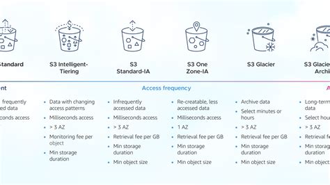 Understanding Different S3 Storage Classes In Aws Choose The Right