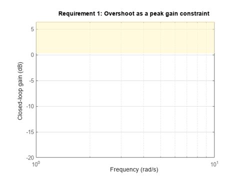 Tuninggoalovershoot Overshoot Constraint For Control System Tuning Matlab