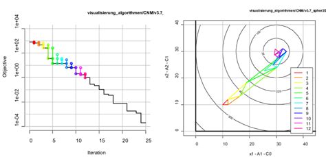 Visualization Of An Optimization Run Minimization Problem Test Of The