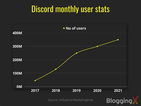 40 discord statistics that blows your mind away