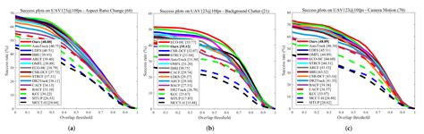 Robust Correlation Tracking For Uav With Feature Integration And