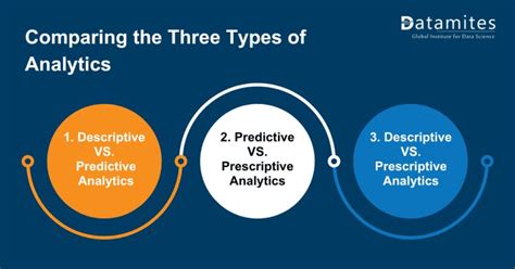 Descriptive Vs Predictive Vs Prescriptive Analytics Datamites Offical