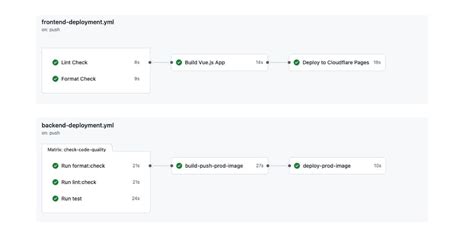 Devops Cicd Cloudflarepages Docker Ansible Githubactions Aws