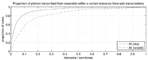 Results Of Instantaneous Frequency Pitch Estimation Technique