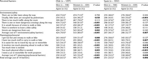perceived barriers to active commuting to university by sex and country