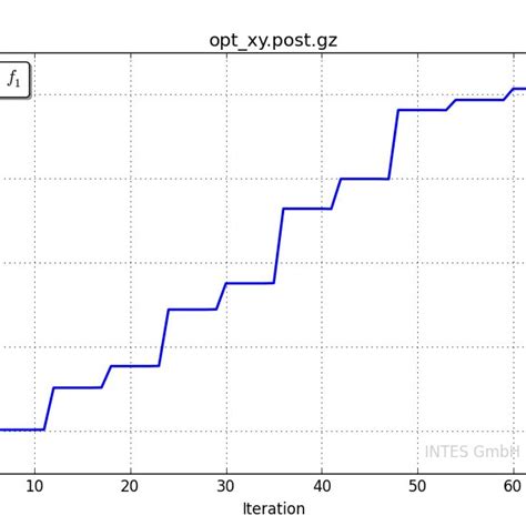 Objective Function First Eigenfrequency [hz] Download Scientific Diagram
