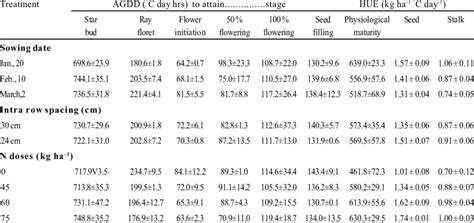 Effect Of Sowing Dates Intra Row Spacing And N Dose On Duration Of