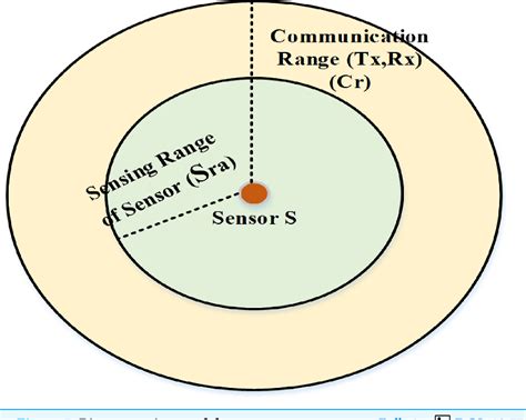 Figure 5 From A Comprehensive Review Of Sensor Node Deployment