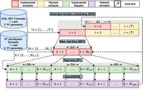 Figure 1 From A Secure And Adaptive Hierarchical Multi Timescale Framework For Resilient Load