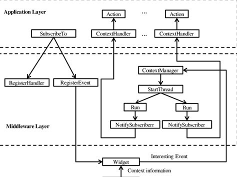 A Typical Architecture Of Context Aware Applications Download Scientific Diagram