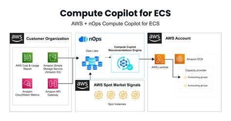 Compute Copilot Now Supports Aws Ecs Nops